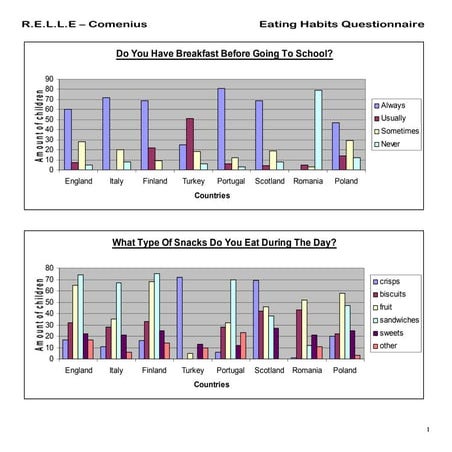 Graphs healthy eating_questionnaire | PDF