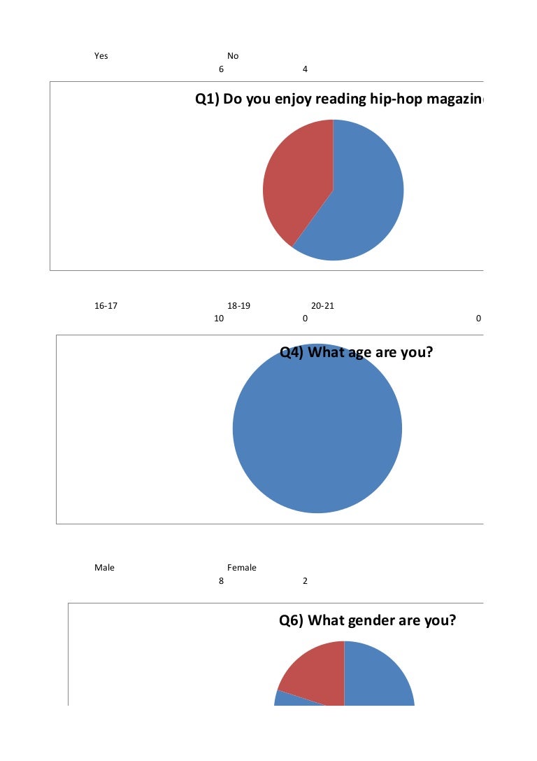 Graphs with questionnaire