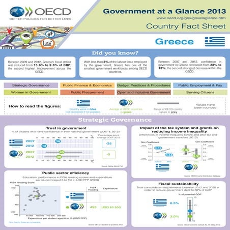 Government at a Glance 2013, Country Fact Sheet: Greece | PDF