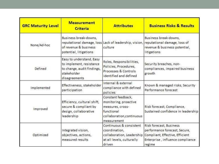 GRC maturity model