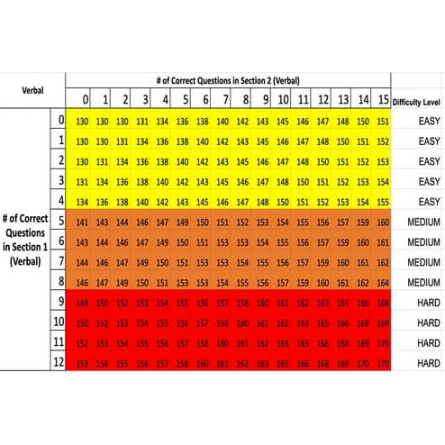 GRE-VERBAL_Score_Conversion - Raw score to GRE score | PDF