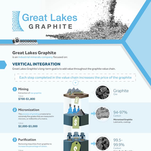 Great Lakes Graphite - Infographic | PDF