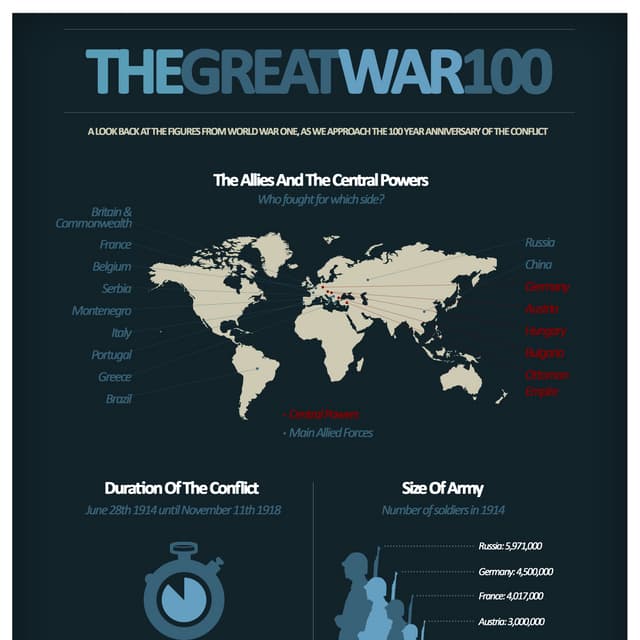 First World War Infographic: 'Overview'. | PDF