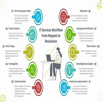 Green and Gray IT Services Workflow Infographic Presentation.pdf