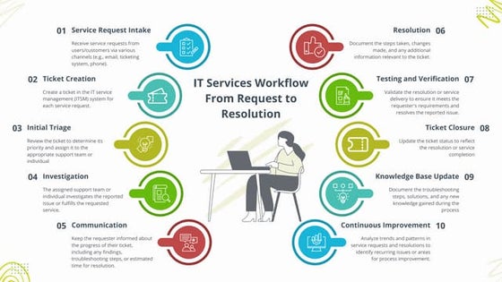 Green and Gray IT Services Workflow Infographic Presentation.pptx