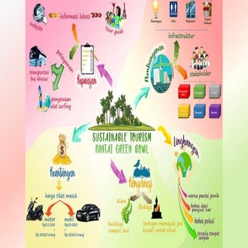 Sustainable Tourism Pantai Green Bowl Mindmap | PPTX