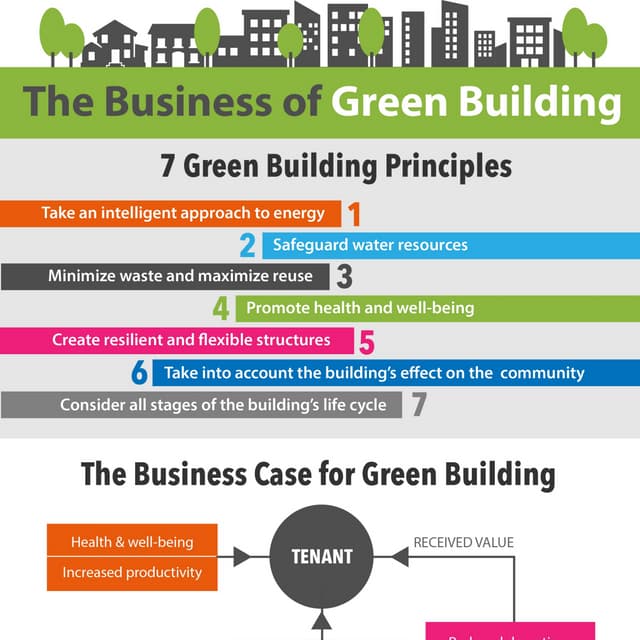 The Business of Green Building | PDF