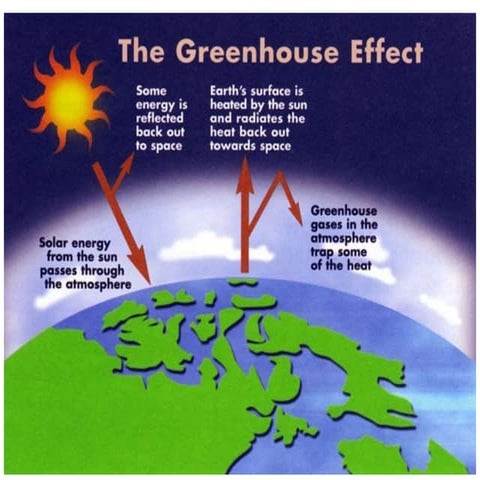 Greenhouse effect | PPT