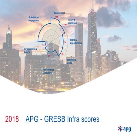 2018 GRESB Infrastructure Results Amsterdam | APG | PPTX