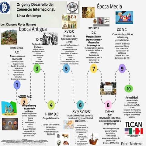 Origen y Desarrollo del Comercio Internacional. Línea de tiempo | PDF