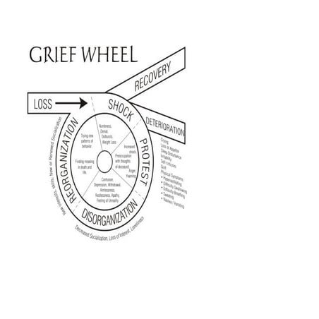 Grief Wheel Diagram