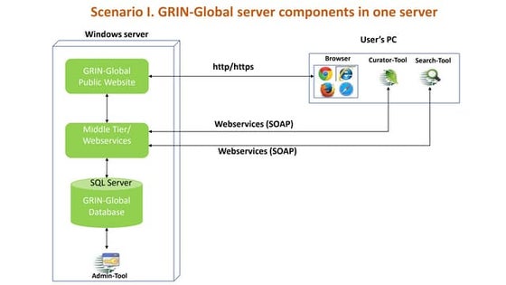Quick Summary of GRIN-Global schema database | PDF