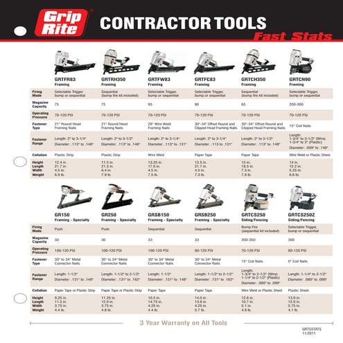 Grip-Rite Pneumatic Tools Fast Stats | PDF