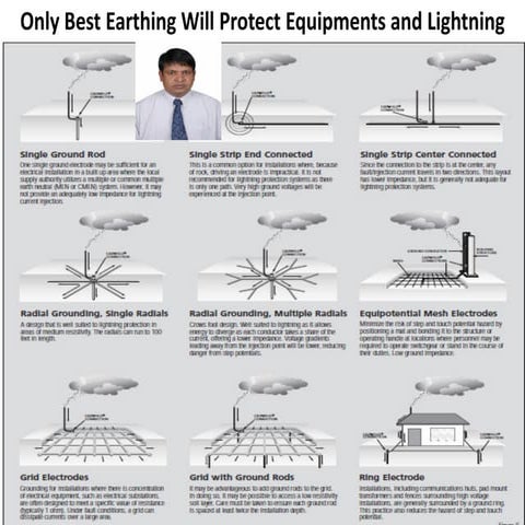 Ground or earthing is word for safety of equpments and human let apply ...