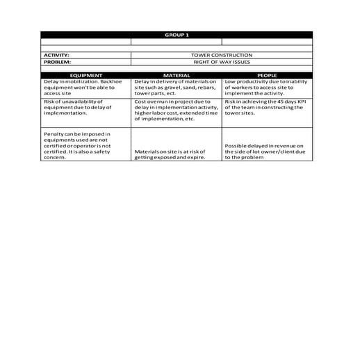 Group 1 safety activity exercise | DOCX