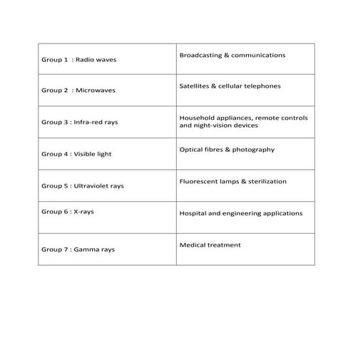 Group presentation electromagnetic spectrum | PDF