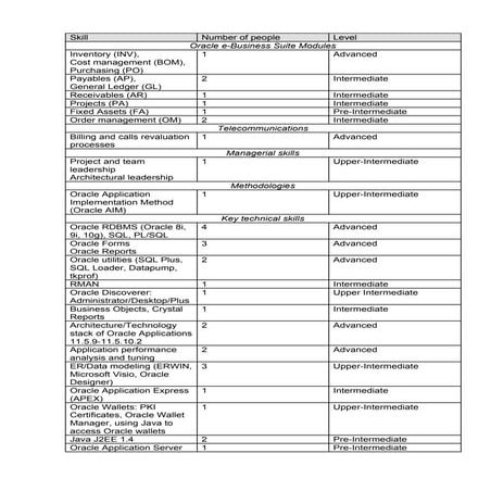 Oracle Group Skills | PDF