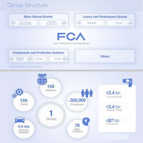 FCA Group structure | PPTX