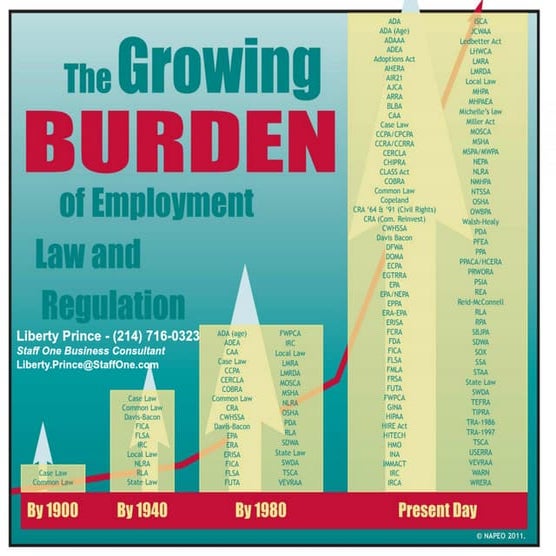Growing Burdens of Employment Law & Regulations | PDF