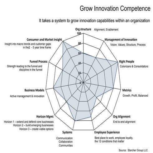 Grow innovation competence | PDF