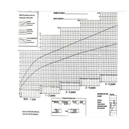 Growth chart | PDF