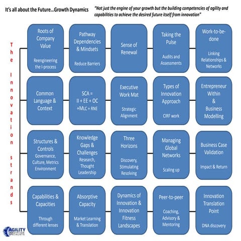 Growth dynamics for your innovation future | PPT