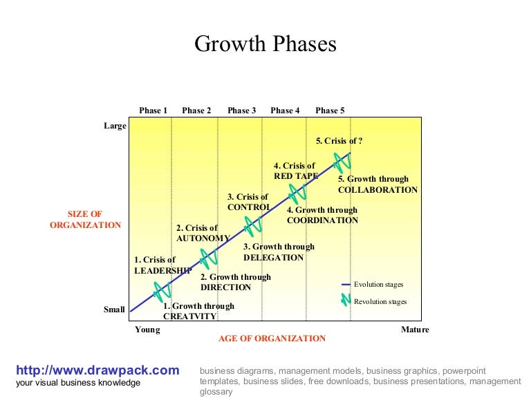 Growth phases diagram