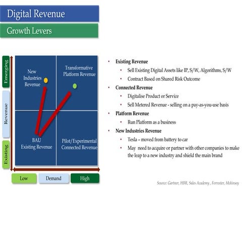 Digital Revenue - Growth Levers | PDF | Business | Business and Finance