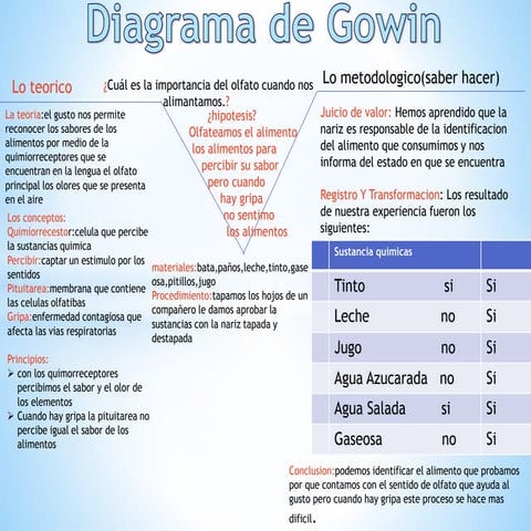 Diagrama de gowin (1) | PPTX