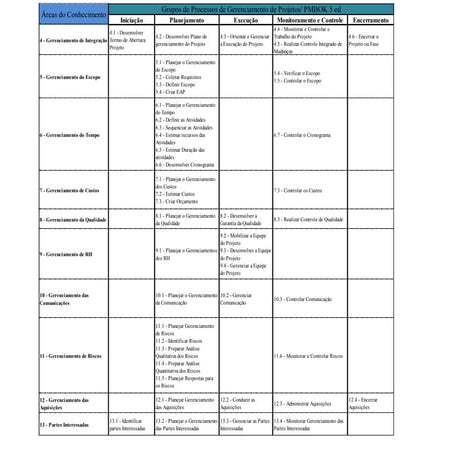 Diagrama de Processos PMBOK 4 Ed | PDF