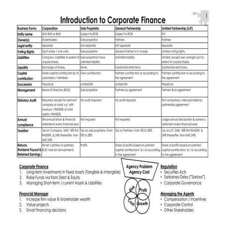 GSM5401 Corporate Finance MBA Quick Notes | PDF