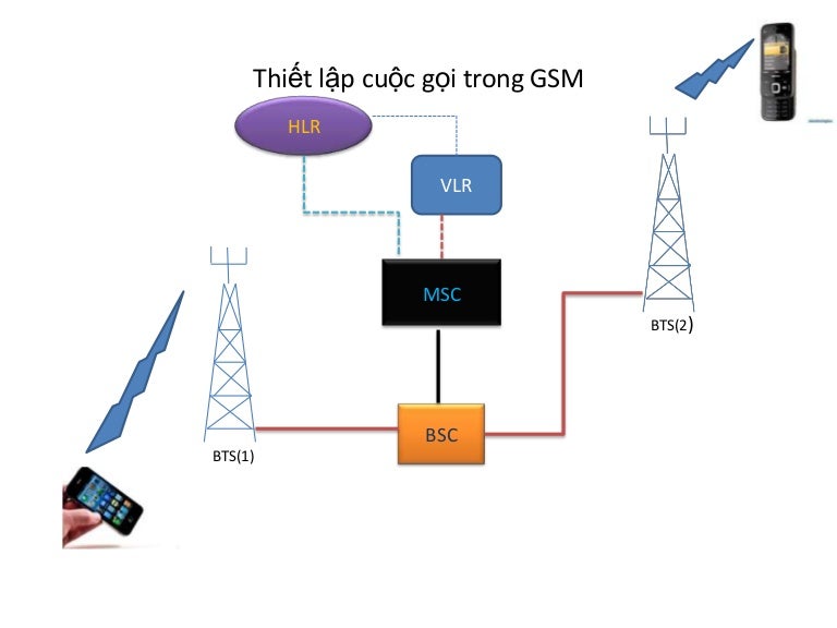 Gsm call flows(thiet lap cuoc goi)