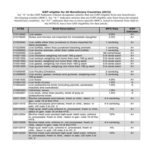 GSP-eligible for All Beneficiary Countries (2012) | PDF