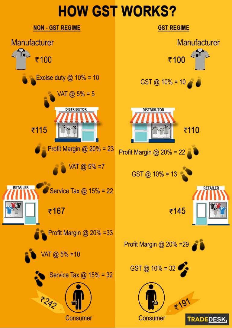 Differences Between VAT GST With An Example Know How GST Works differences-between-vat-gst-with-an-example-know-how-gst-works