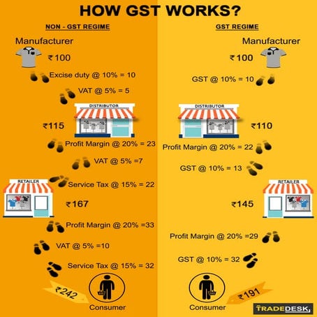 Differences between VAT & GST with an example. Know How GST Works? | PDF