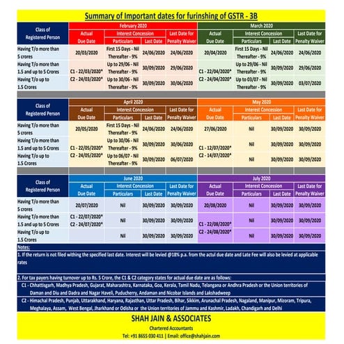 Summary of important dates for furnishing GSTR 3B | PPT