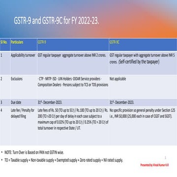 GST Annual Audit -GSTR-9 for the FY 2022-23 | PPT