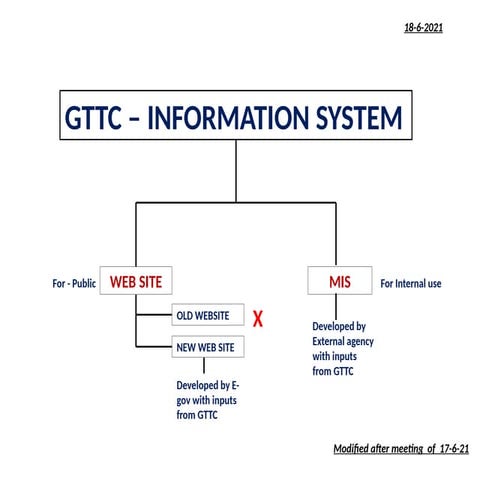 GTTC web development process using CEG website maintained by state | PPTX