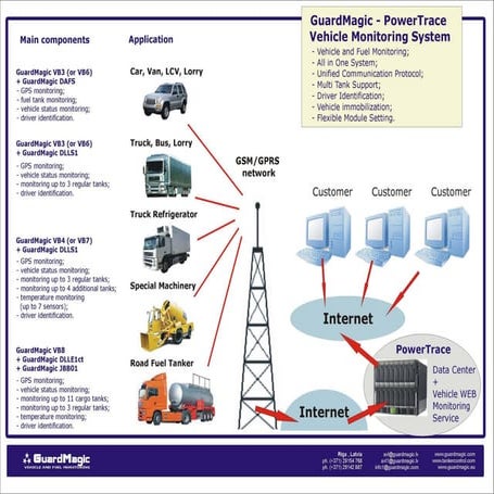 GuardMagic:WEB based universal monitoring platform | PPT