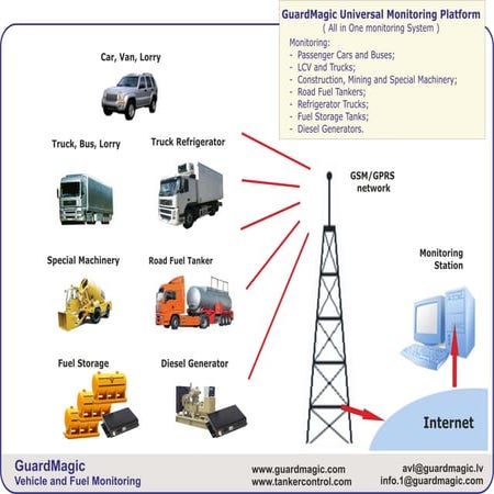 GuardMagic Universal Monitoring Platform, general structure | PDF
