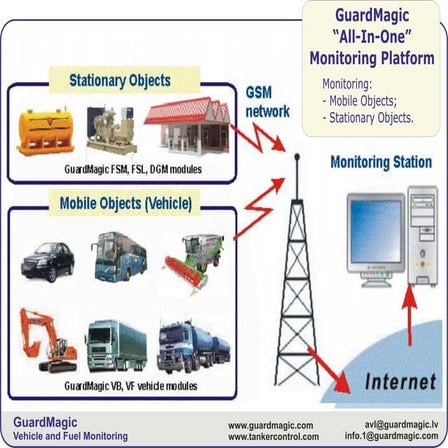 GuardMagic Universal Monitoring Platform, structure | PPT