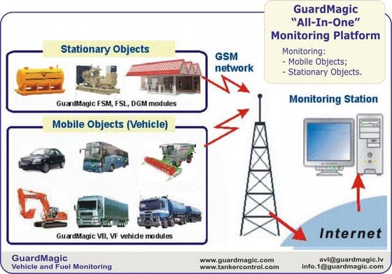 GuardMagic:WEB based universal monitoring platform | PPT