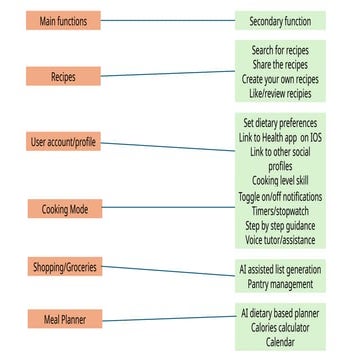 a cooking COOKING APP that tells the history.pptx