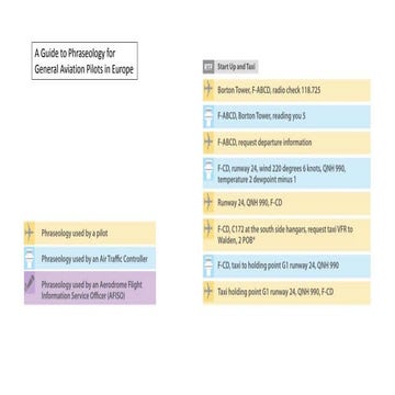 VFR Phraseology Guide | PPTX | Air Travel | Travel Type