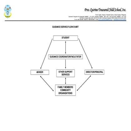 GUIDANCE SERVICE FLOW CHART.docx | Infectious Diseases | Diseases and ...