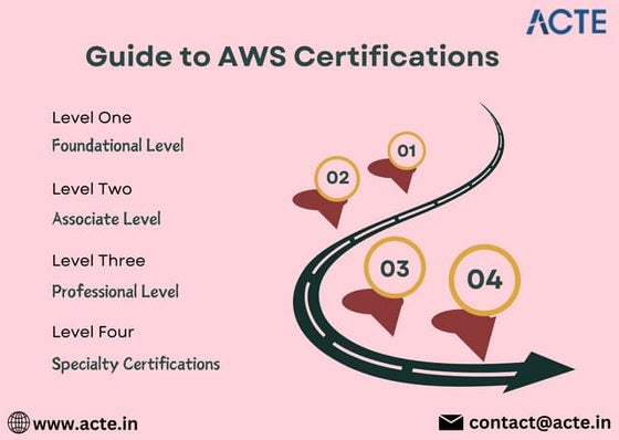 Future of Amazon Web Services.pdf....... | PPT