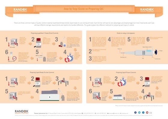 Troubleshooting QC Problems: Your QC has failed, what do you do next? | PDF