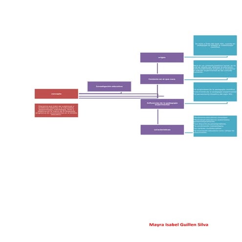 Guillen mapa conceptual.. | DOCX