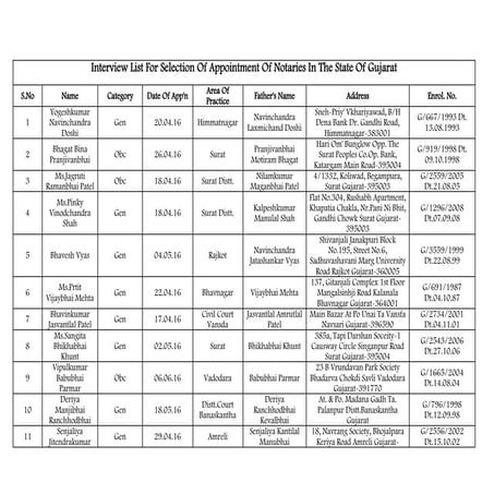 Gujarat Lisst for gst with pin code download | PDF