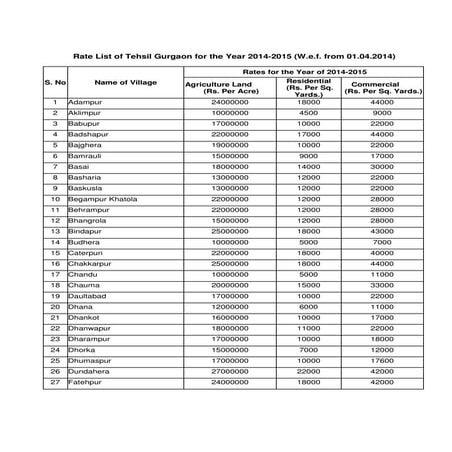 Gurgaon circle rates 2014 2015 residential commercial property rates | PDF